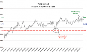 Pricing BDCs - BDC BUZZ