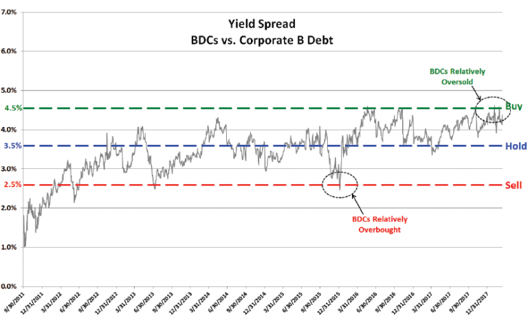 Pricing BDCs - BDC BUZZ