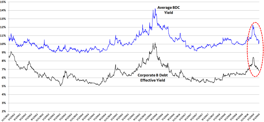 BDC Market Update: March 2019 - BDC BUZZ