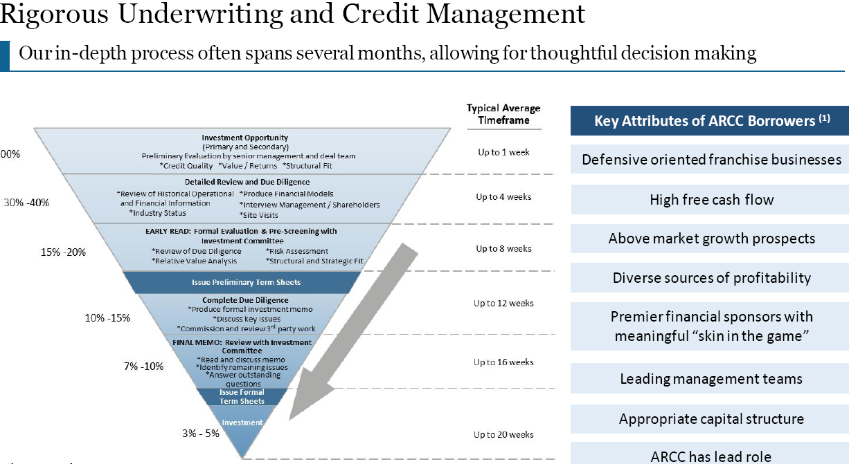 ARCC Risk Profile Update: September 2019 - BDC BUZZ