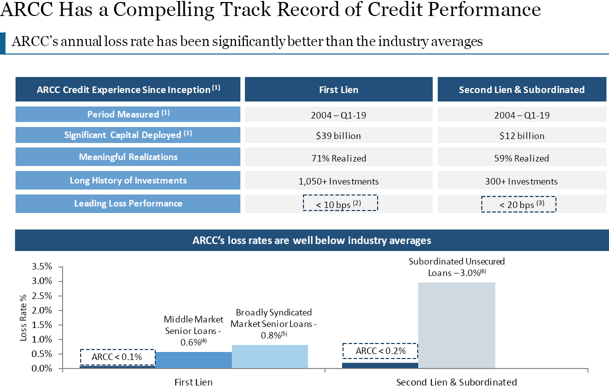 ARCC Risk Profile Update: September 2019 - BDC BUZZ