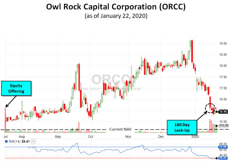 Owl Rock Capital (ORCC) Technical Selling From Pre-IPO Shares - BDC BUZZ