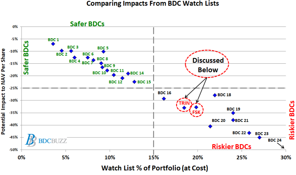 Comparing BDC Credit Quality - BDC BUZZ